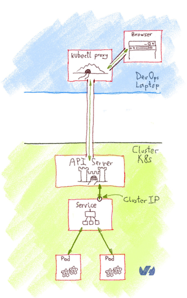 How To Use The Ovhcloud Managed Kubernetes Load Balancer Support Guides