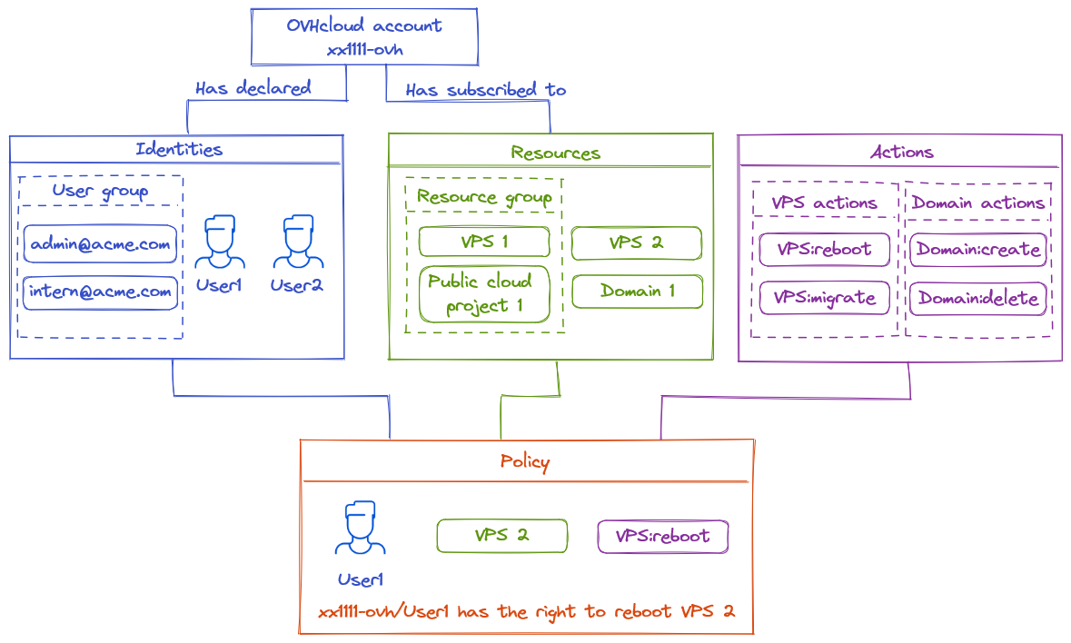 Using IAM Policies with the OVHcloud Control Panel – Articles