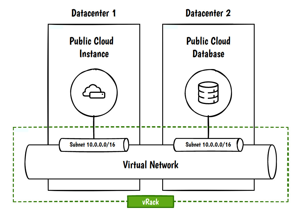 Databases & Analytics - Configure your private network – Support Guides