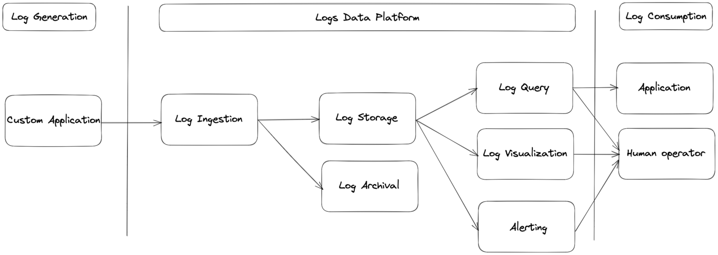 Introduction to Logs Data Platform – Support Guides