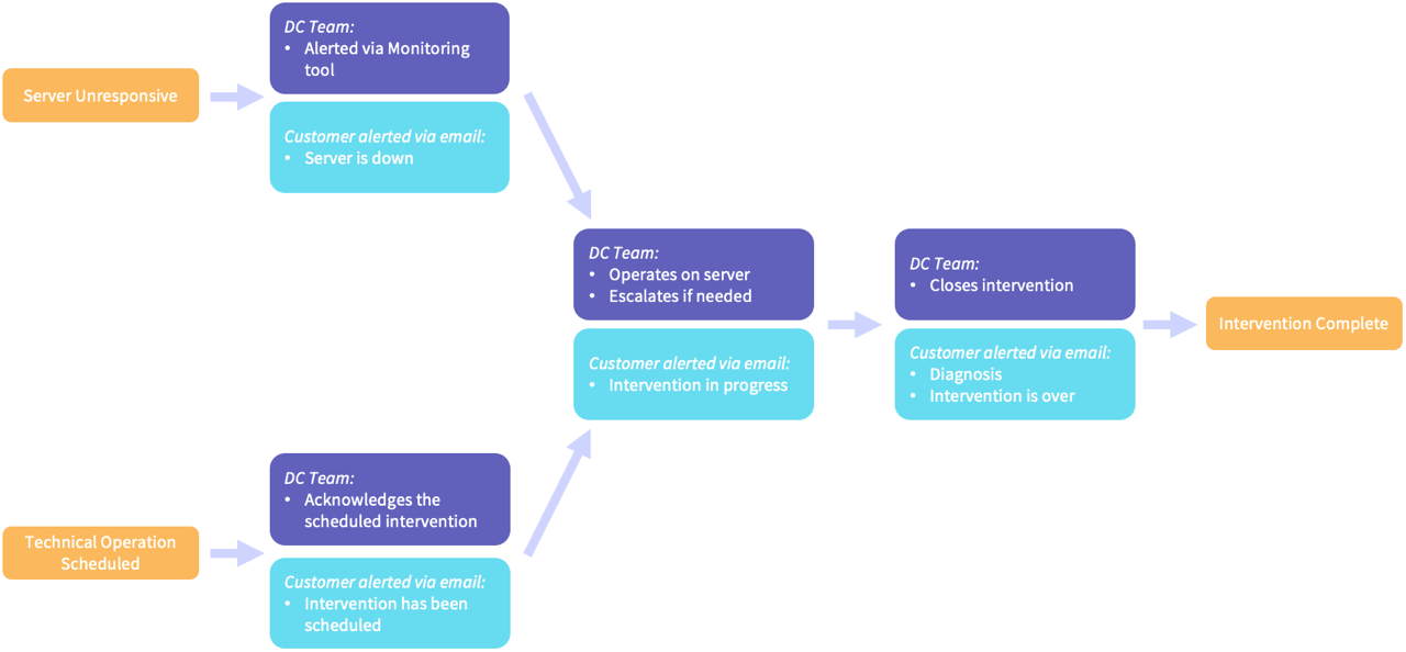 FAQ - Interventions and Hardware Replacement – Support Guides
