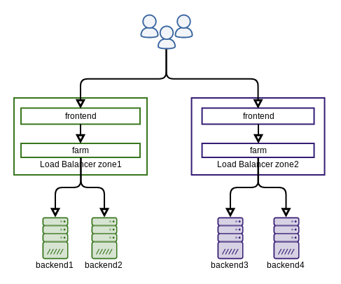 Working with Zones – Support Guides