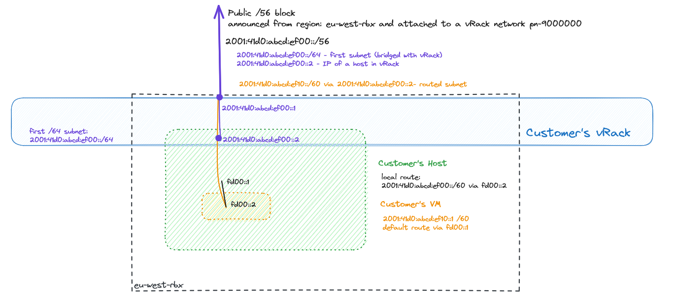Configuring an Additional IPv6 block in a vRack – Support Guides