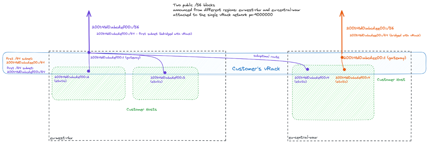 Configuring an Additional IPv6 block in a vRack – Support Guides