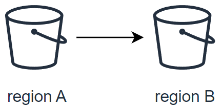 Object Storage - Master asynchronous replication across your buckets ...