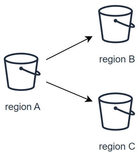Object Storage Master Asynchronous Replication Across Your Buckets Support Guides