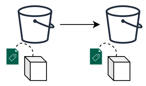 Object Storage - Master asynchronous replication across your buckets ...