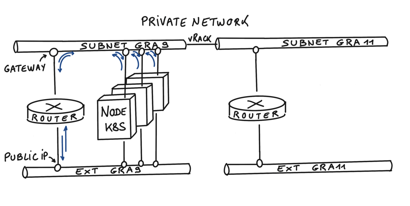Using a custom gateway on an OVHcloud Managed Kubernetes cluster ...