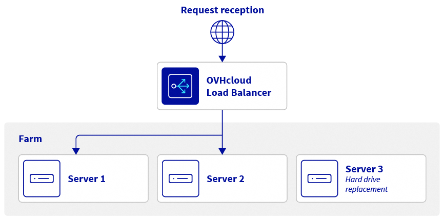 Introduction to the OVHcloud Load Balancer – Support Guides